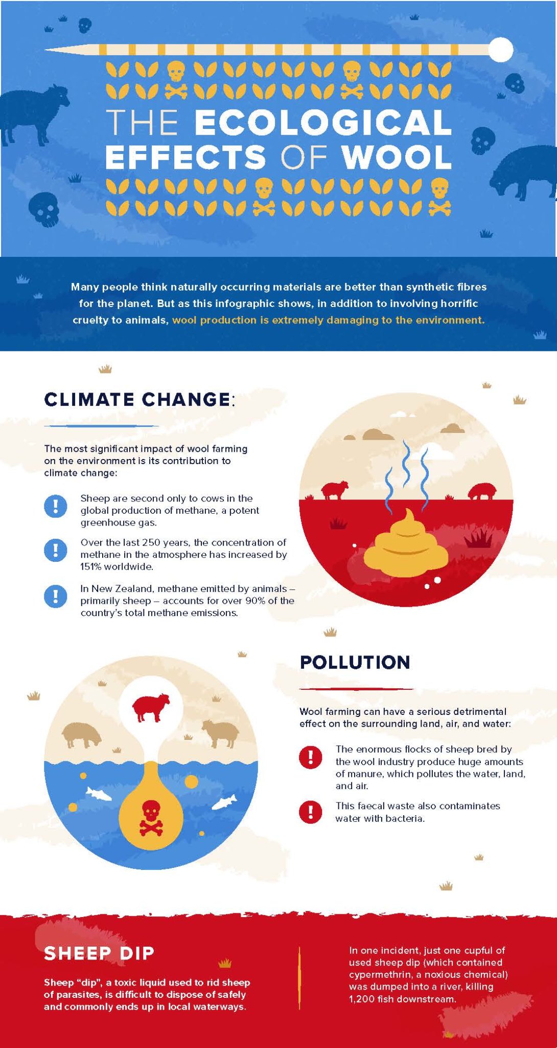 The Ecological Effects of Wool - PETA UK